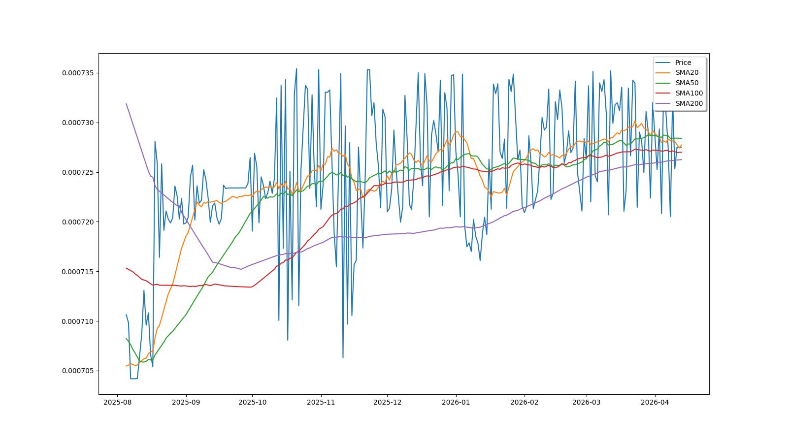 Maxonrow Simple Moving Averages