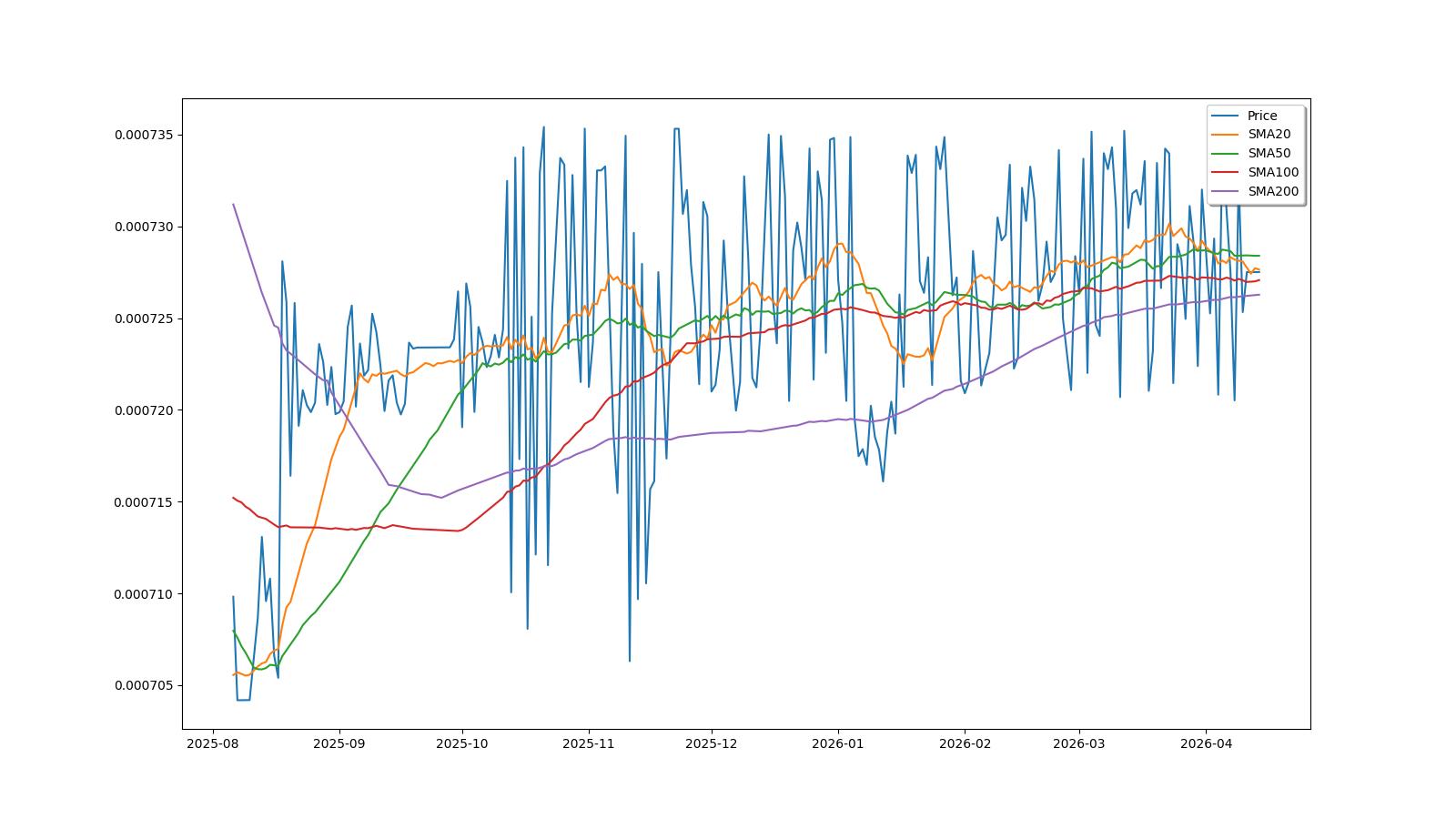 Maxonrow Simple Moving Averages
