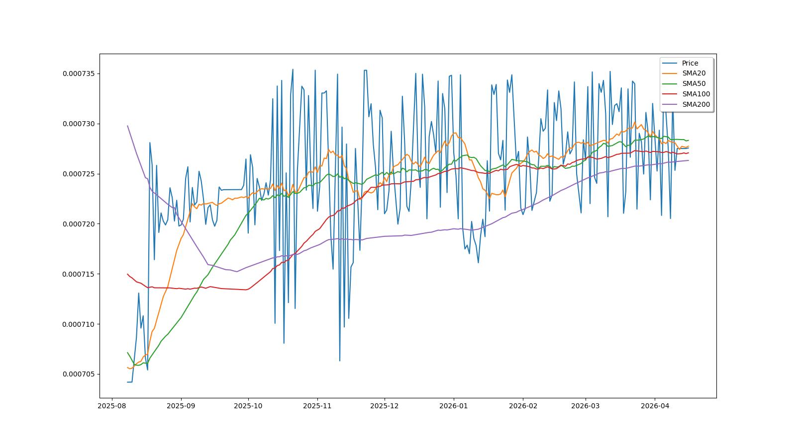 Maxonrow Simple Moving Averages