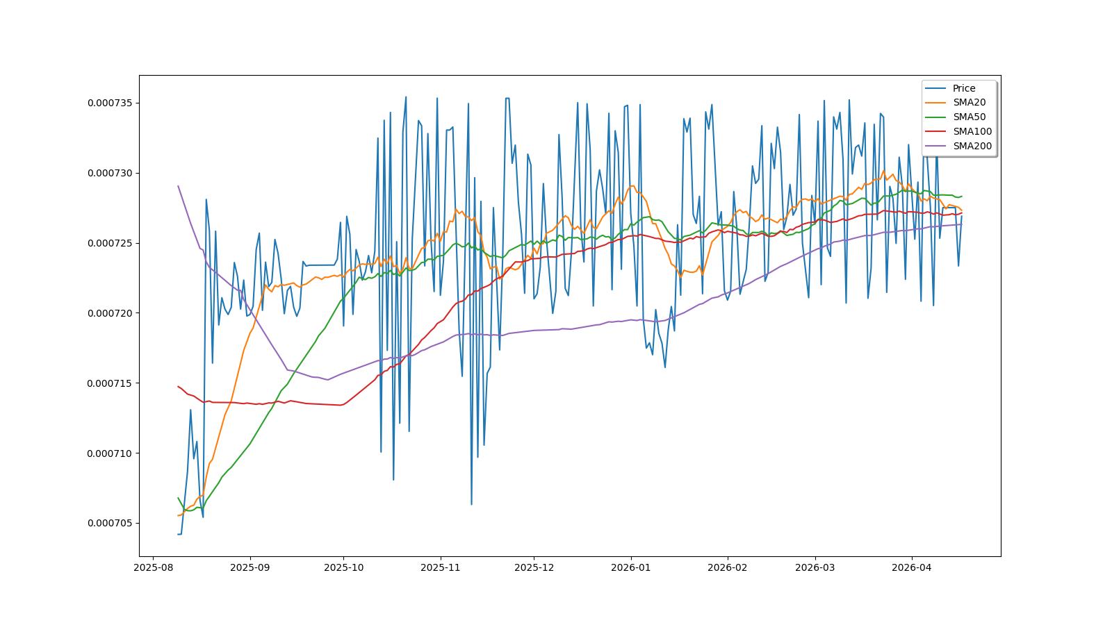 Maxonrow Simple Moving Averages