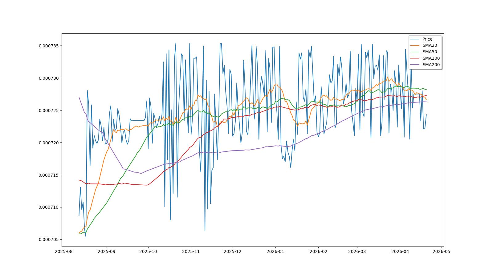 Maxonrow Simple Moving Averages