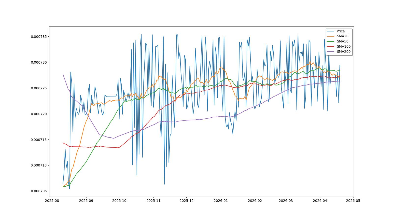 Maxonrow Simple Moving Averages