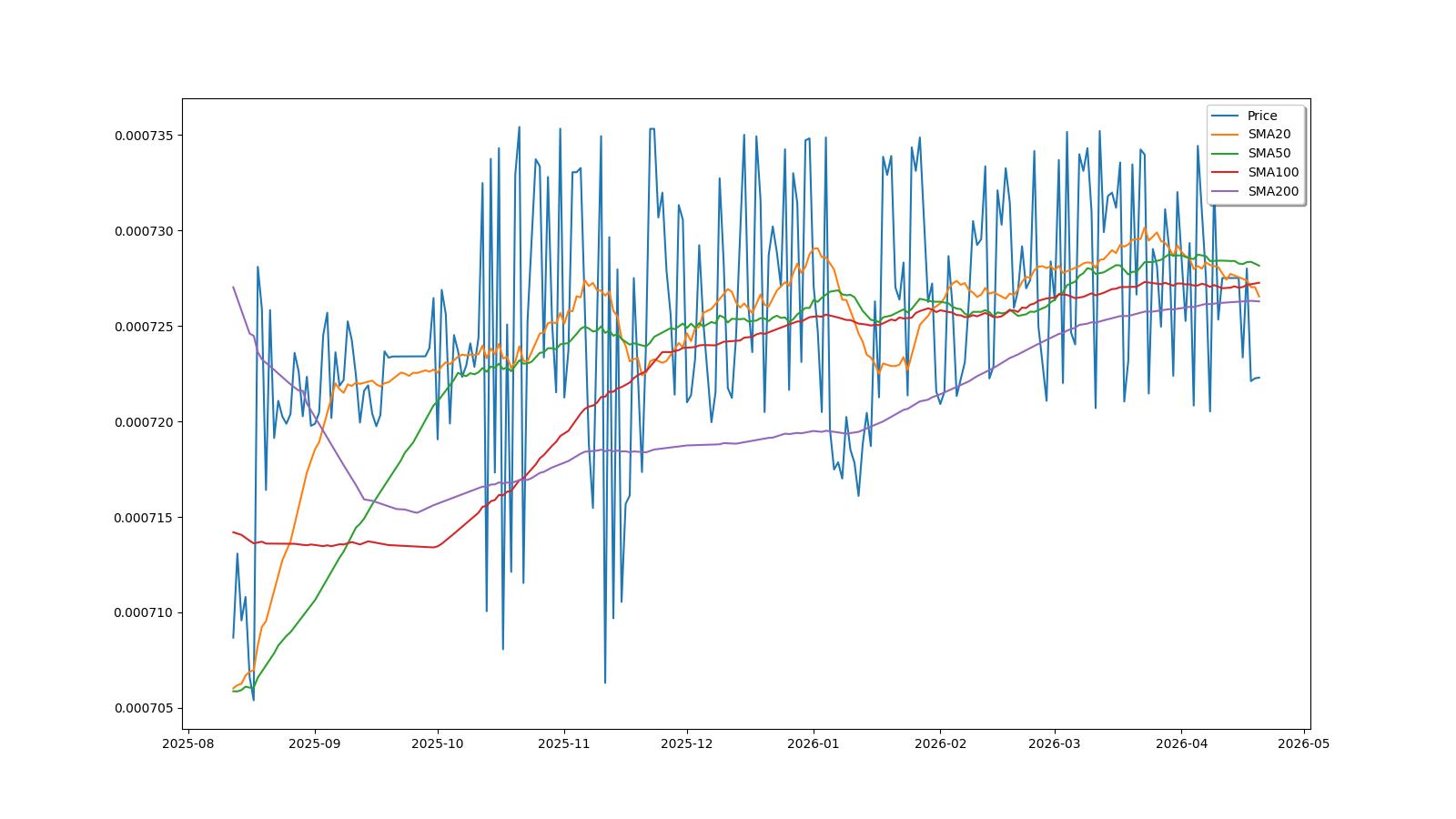 Maxonrow Simple Moving Averages