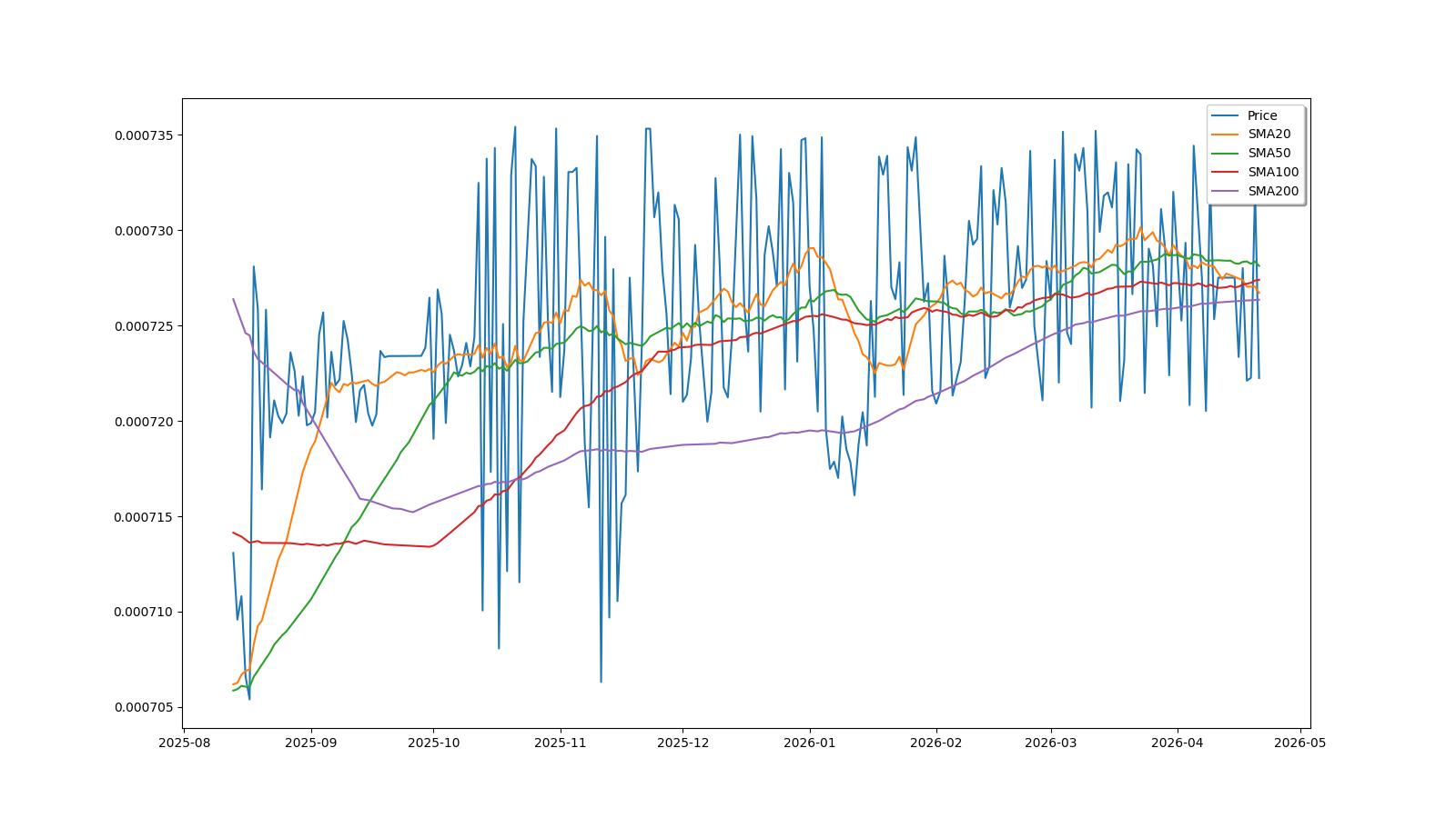 Maxonrow Simple Moving Averages