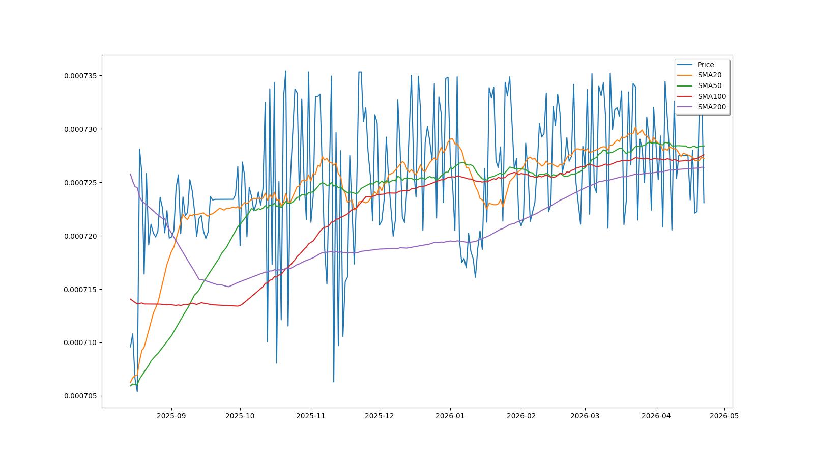 Maxonrow Simple Moving Averages