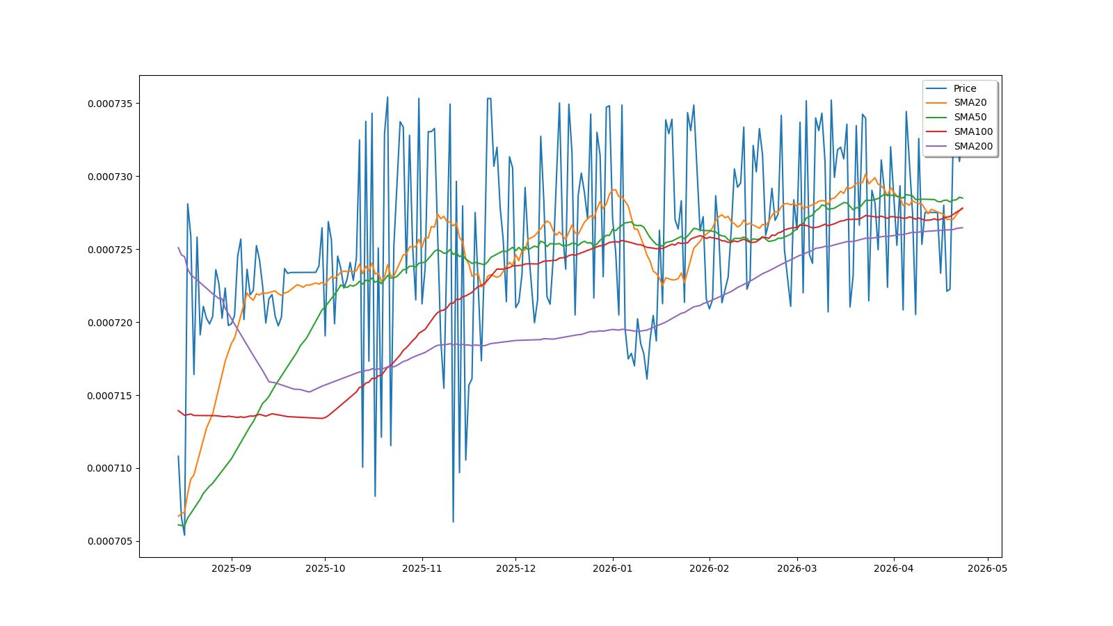 Maxonrow Simple Moving Averages