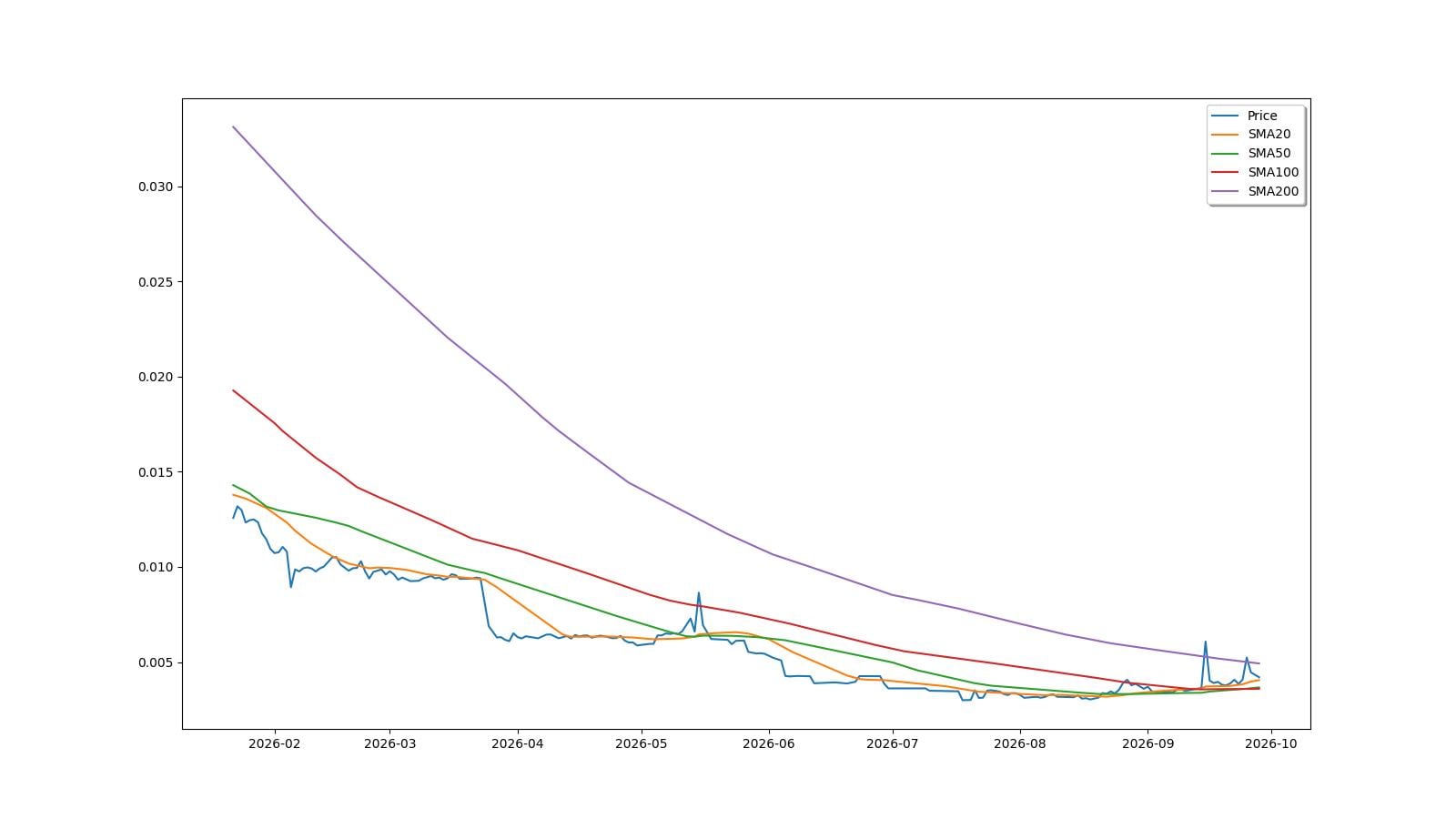 Mayflower AI Simple Moving Averages