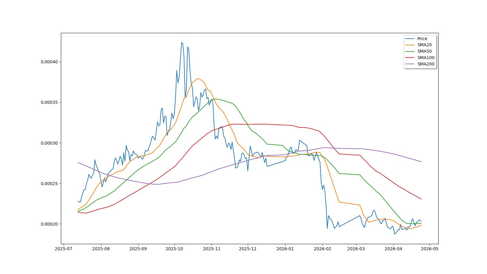 MaziMatic Simple Moving Averages