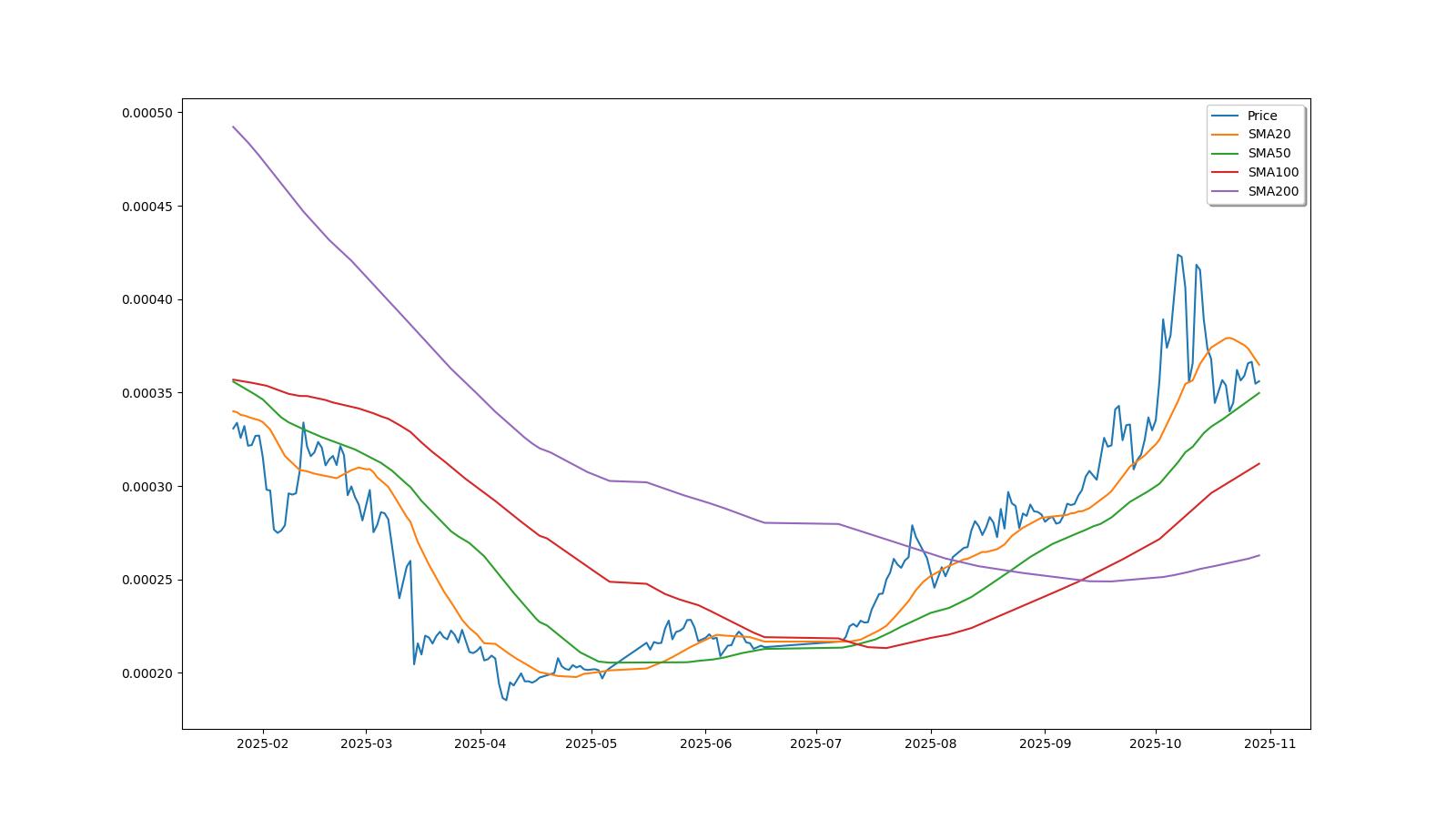 MaziMatic Simple Moving Averages