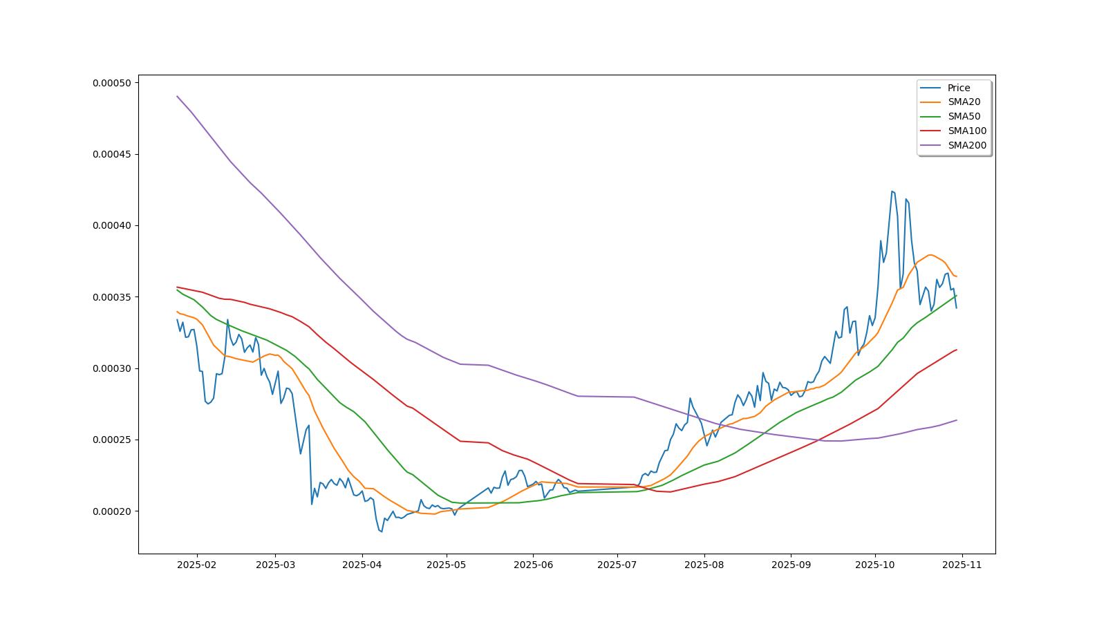 MaziMatic Simple Moving Averages