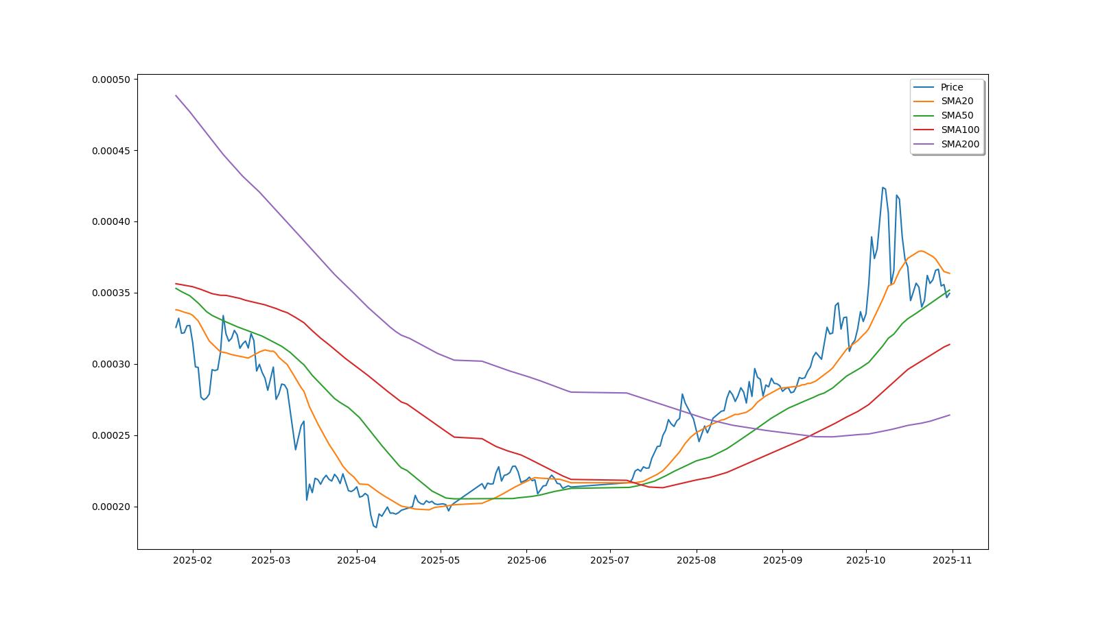 MaziMatic Simple Moving Averages