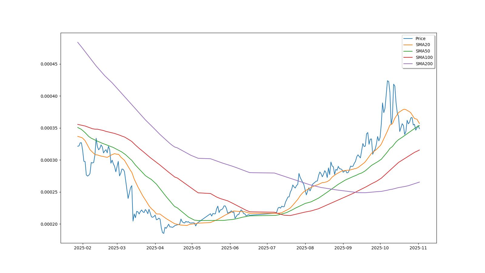 MaziMatic Simple Moving Averages