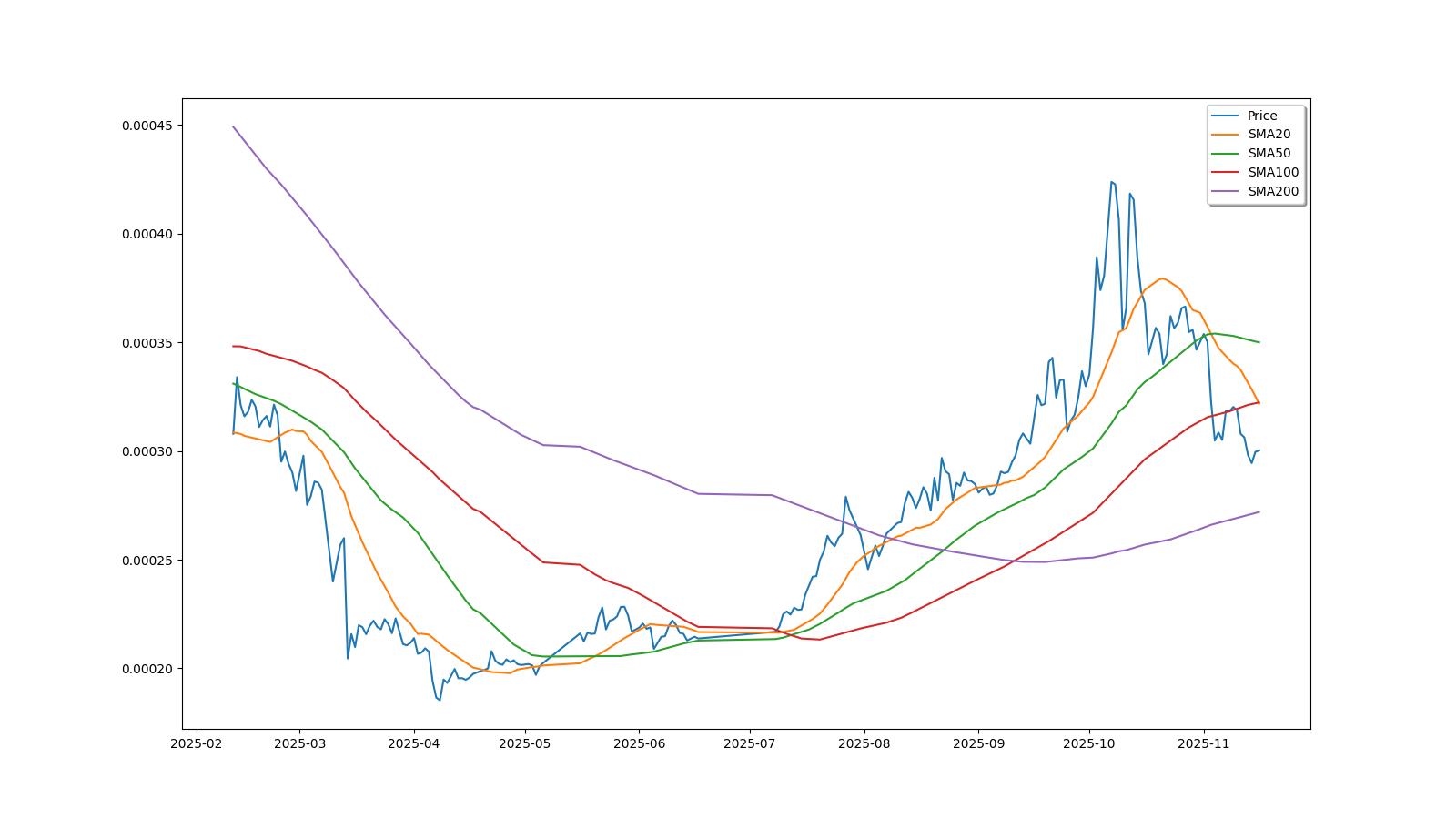 MaziMatic Simple Moving Averages