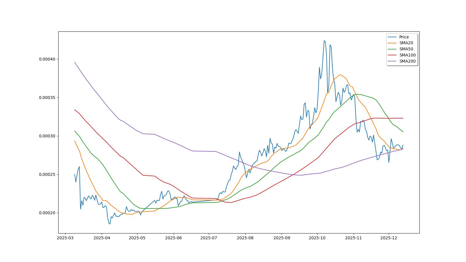 MaziMatic Simple Moving Averages
