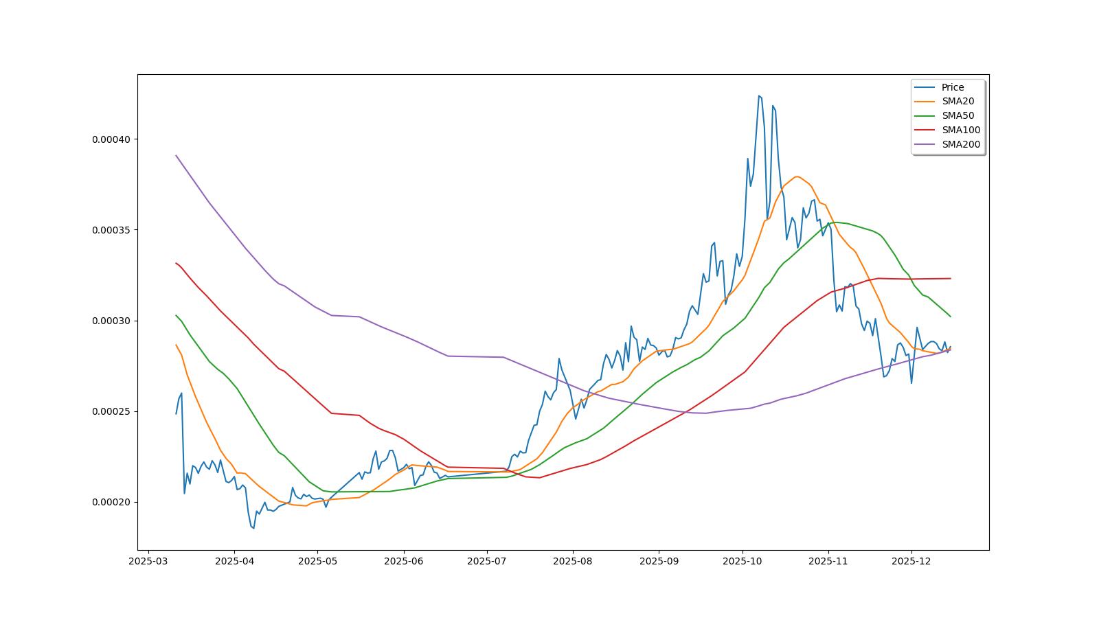 MaziMatic Simple Moving Averages