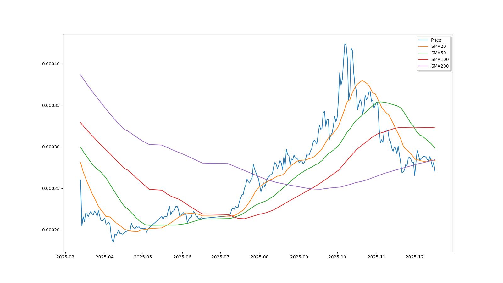 MaziMatic Simple Moving Averages