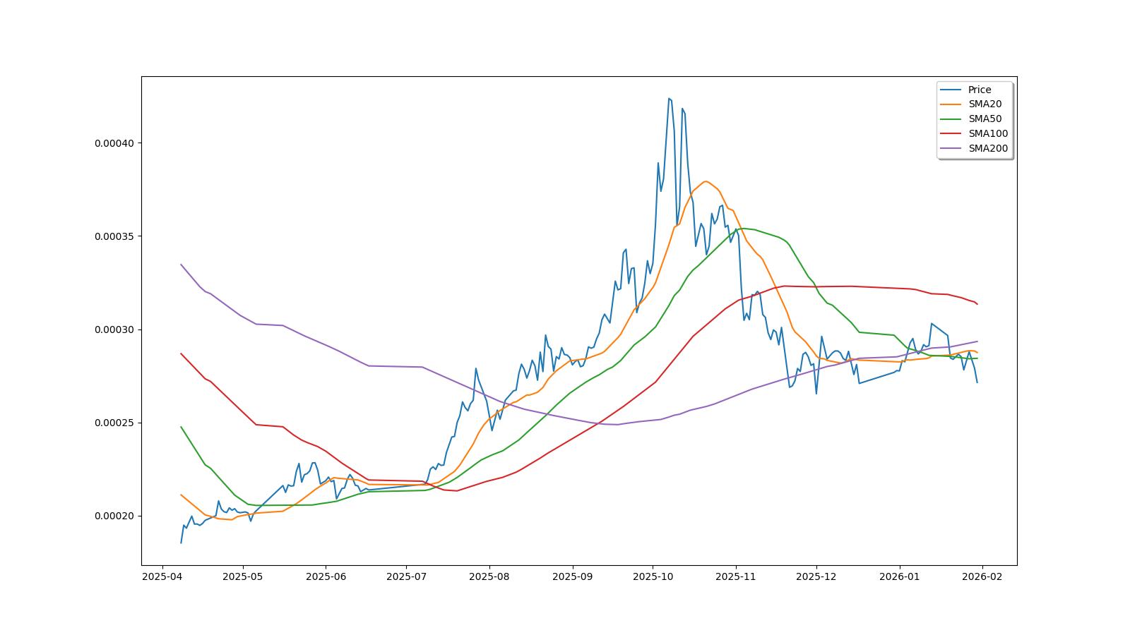 MaziMatic Simple Moving Averages