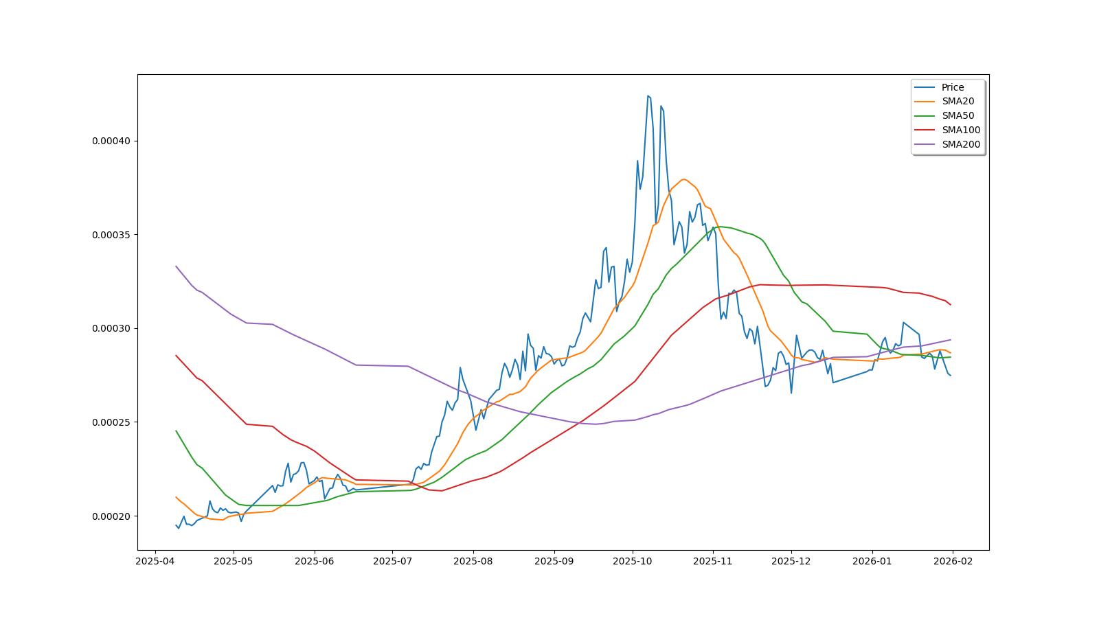 MaziMatic Simple Moving Averages
