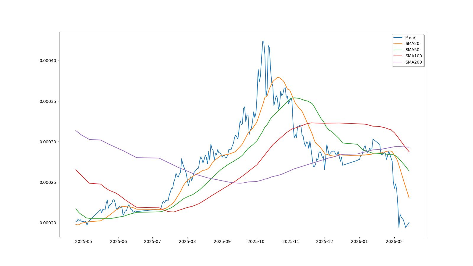 MaziMatic Simple Moving Averages