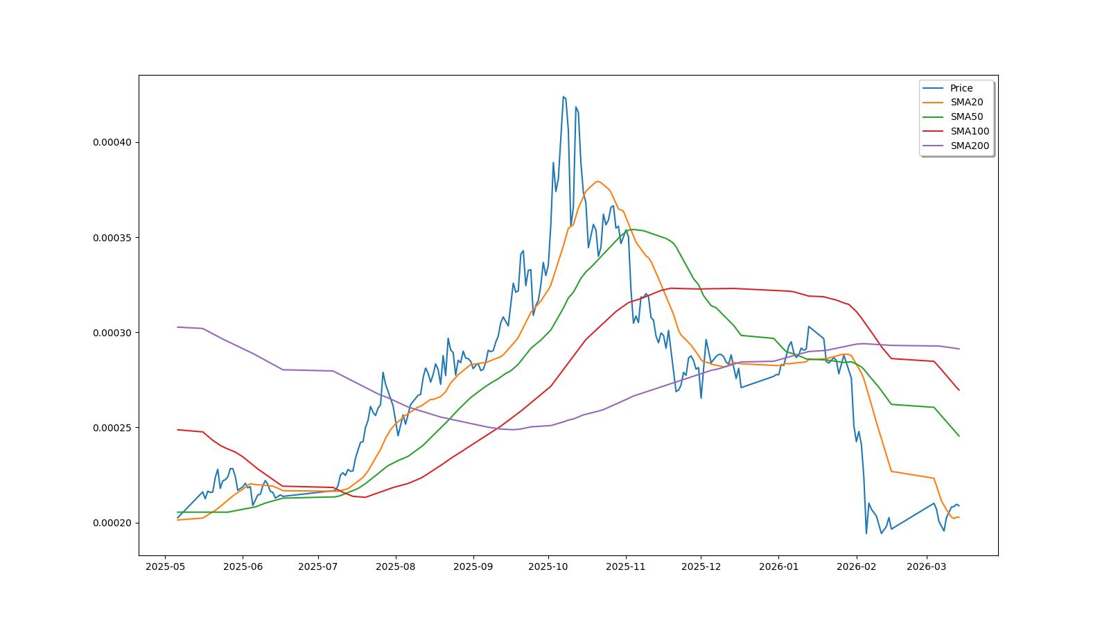 MaziMatic Simple Moving Averages