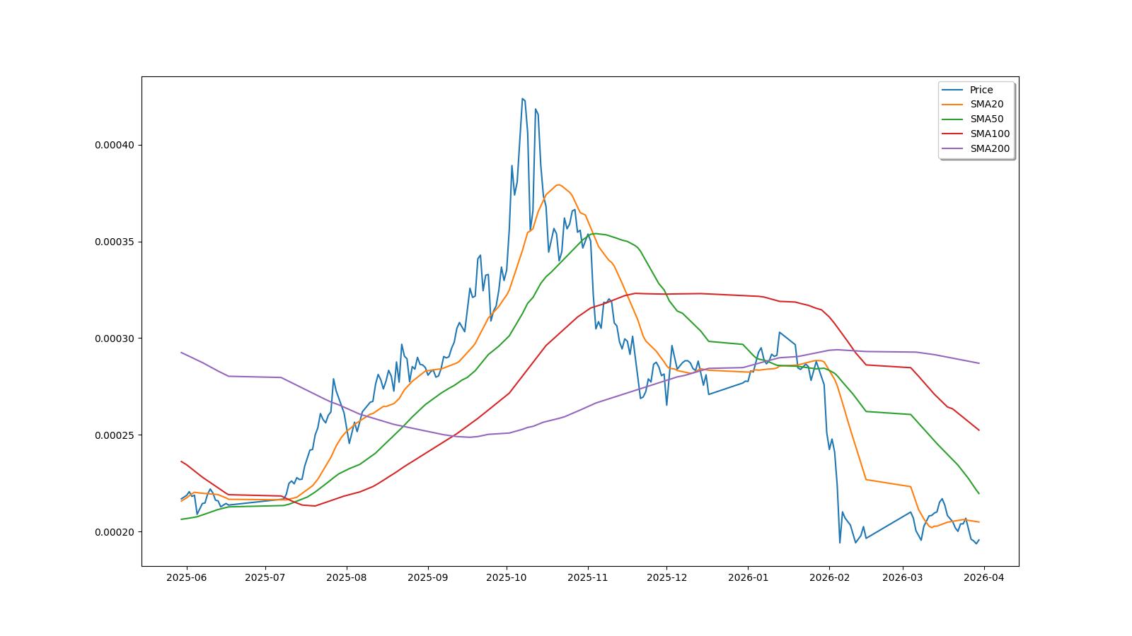 MaziMatic Simple Moving Averages
