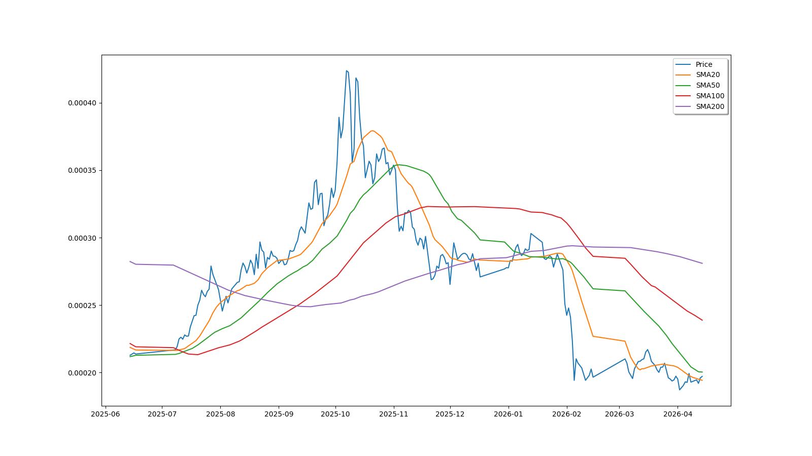 MaziMatic Simple Moving Averages