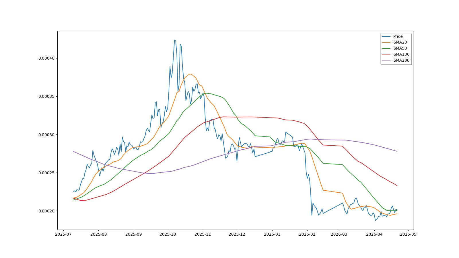 MaziMatic Simple Moving Averages