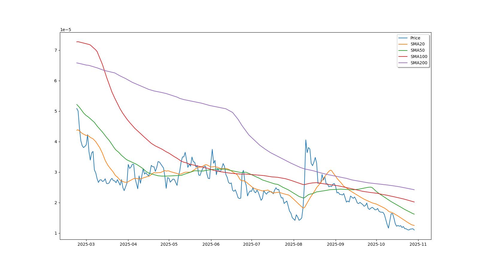 MBD Financials Simple Moving Averages