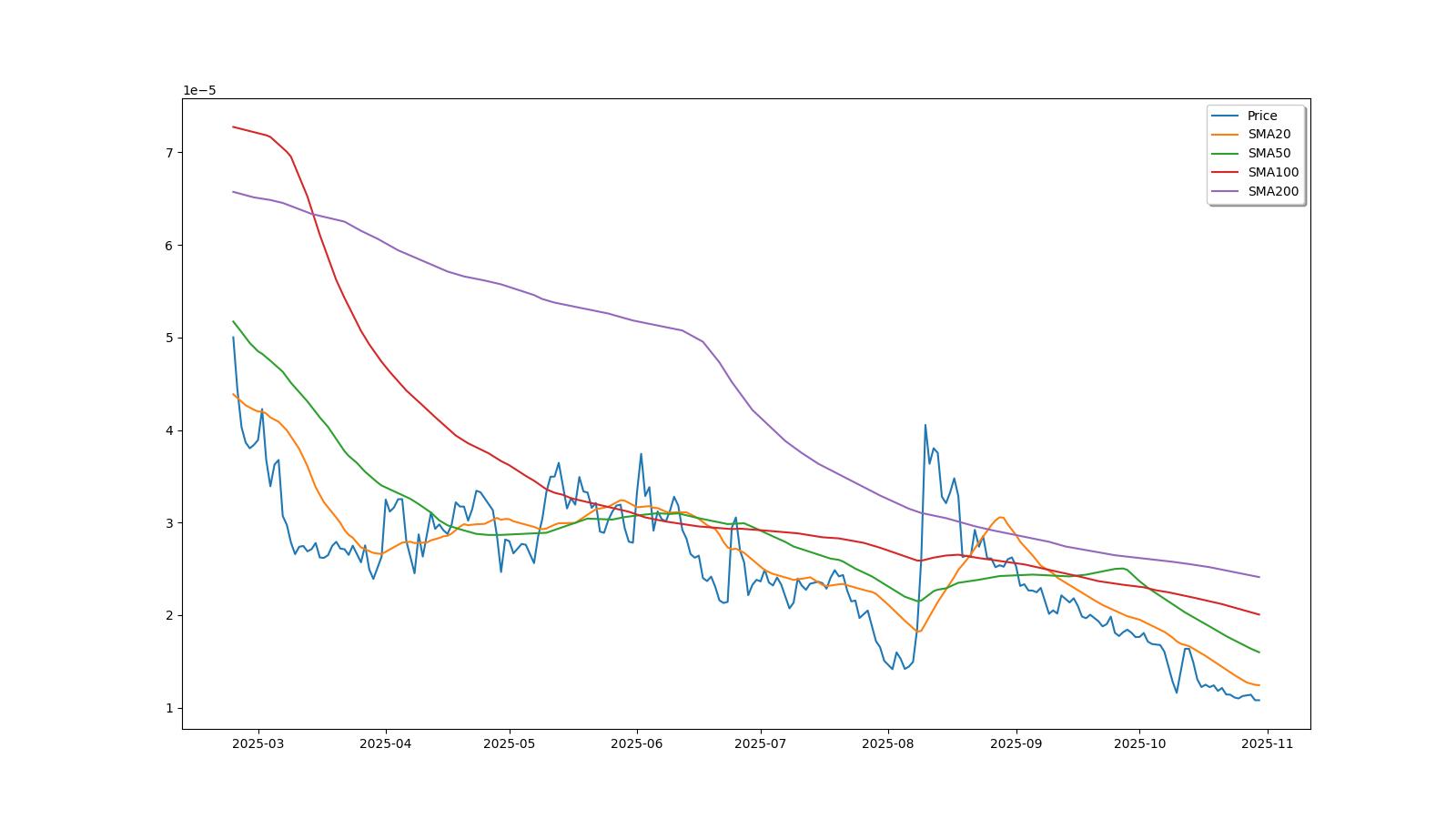 MBD Financials Simple Moving Averages