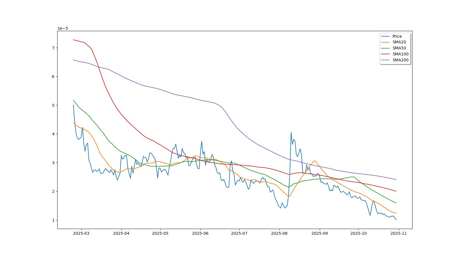 MBD Financials Simple Moving Averages