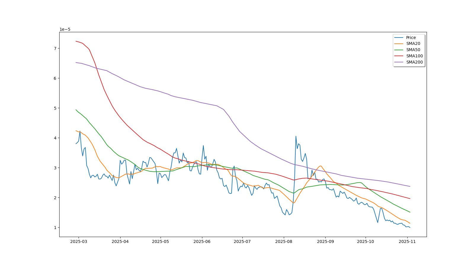 MBD Financials Simple Moving Averages