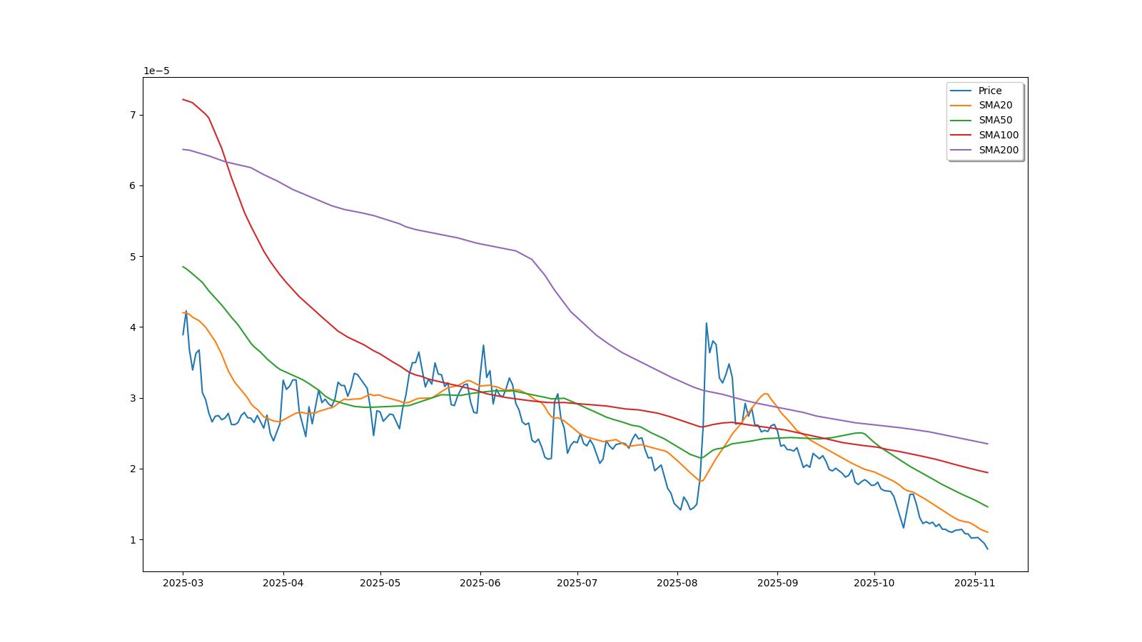 MBD Financials Simple Moving Averages