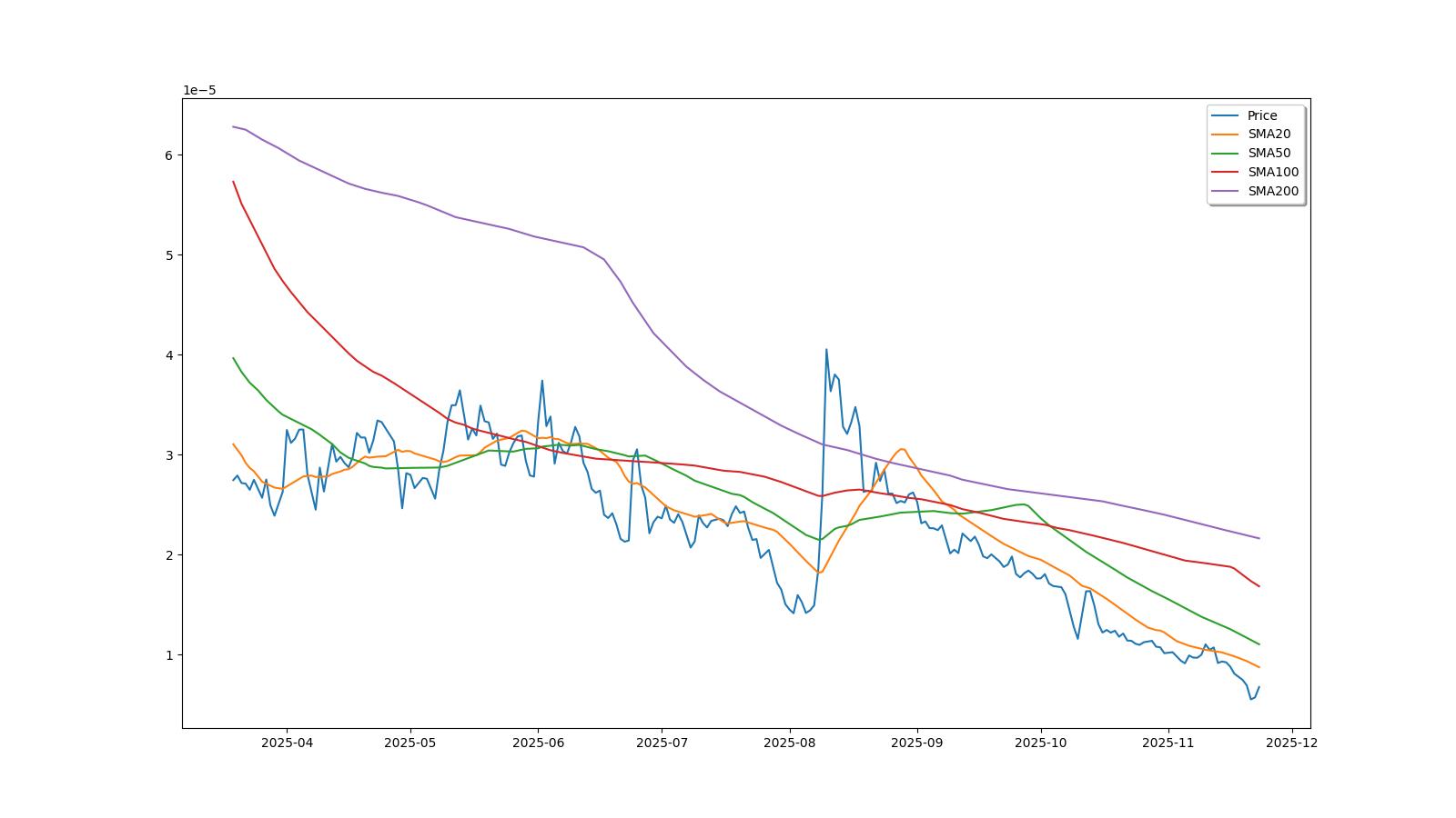 MBD Financials Simple Moving Averages