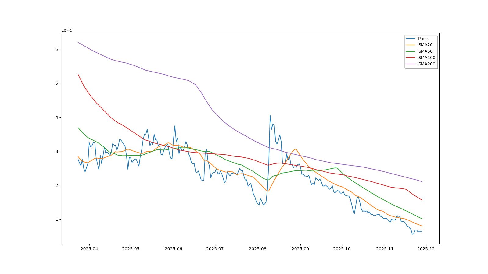 MBD Financials Simple Moving Averages