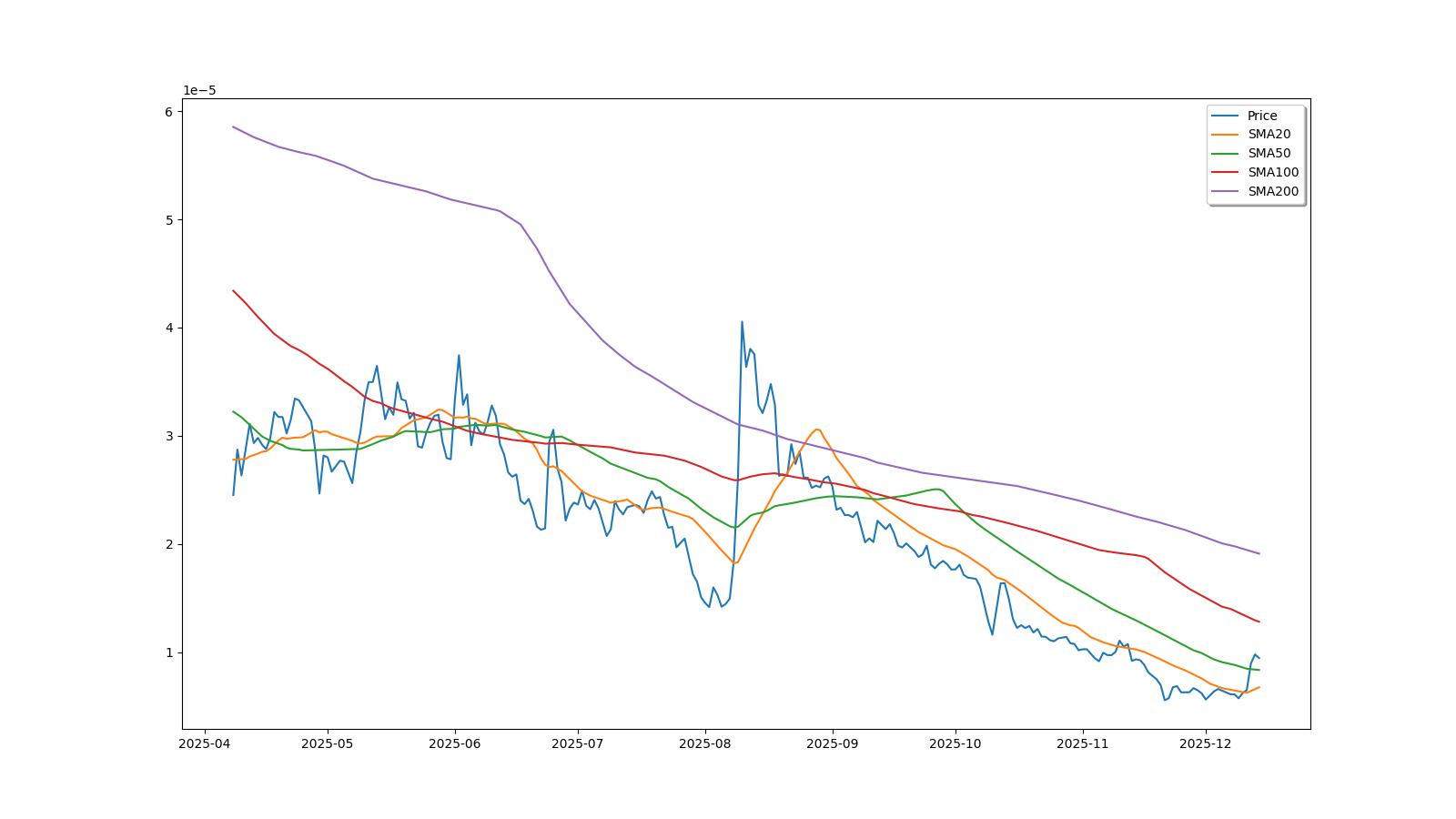 MBD Financials Simple Moving Averages