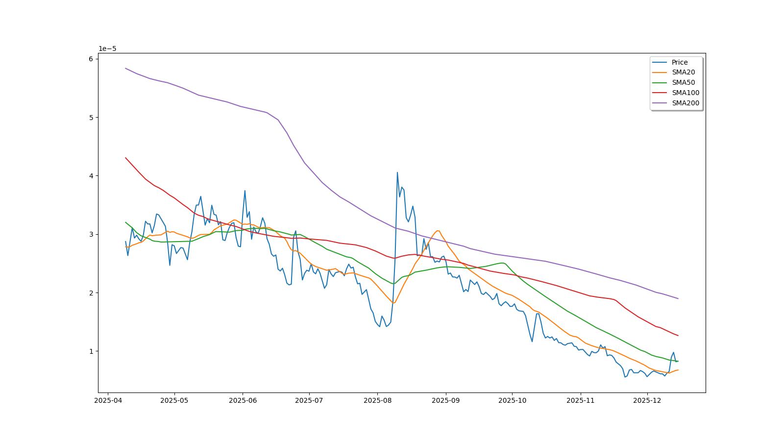 MBD Financials Simple Moving Averages