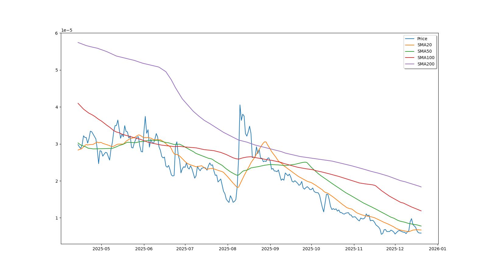 MBD Financials Simple Moving Averages