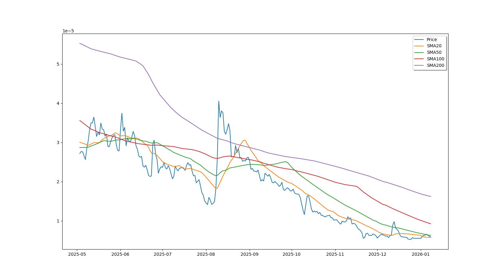 MBD Financials Simple Moving Averages