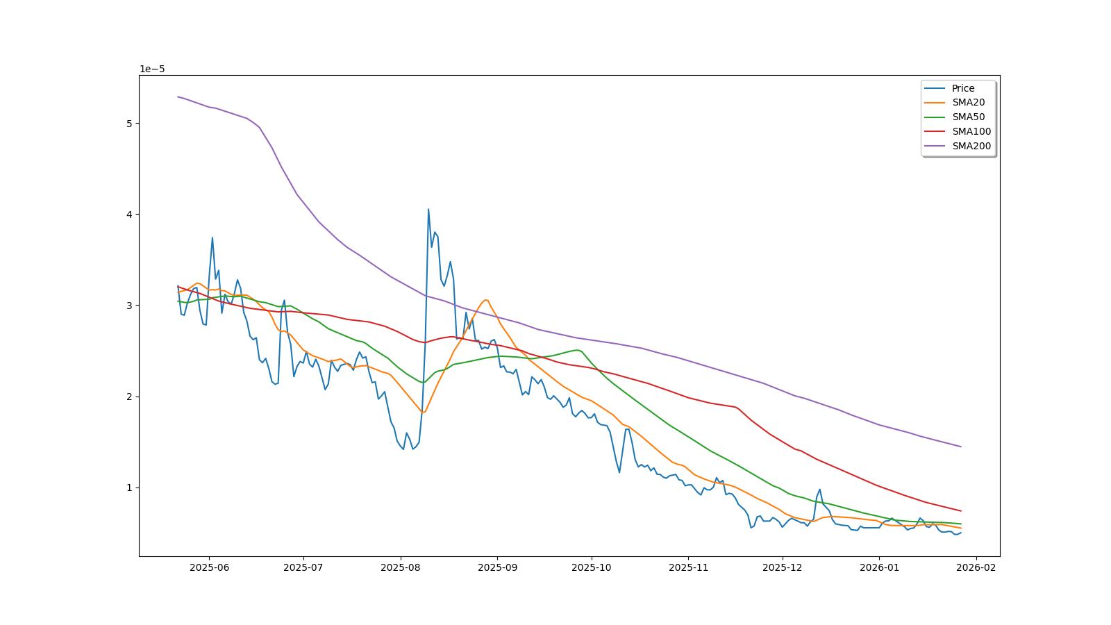 MBD Financials Simple Moving Averages