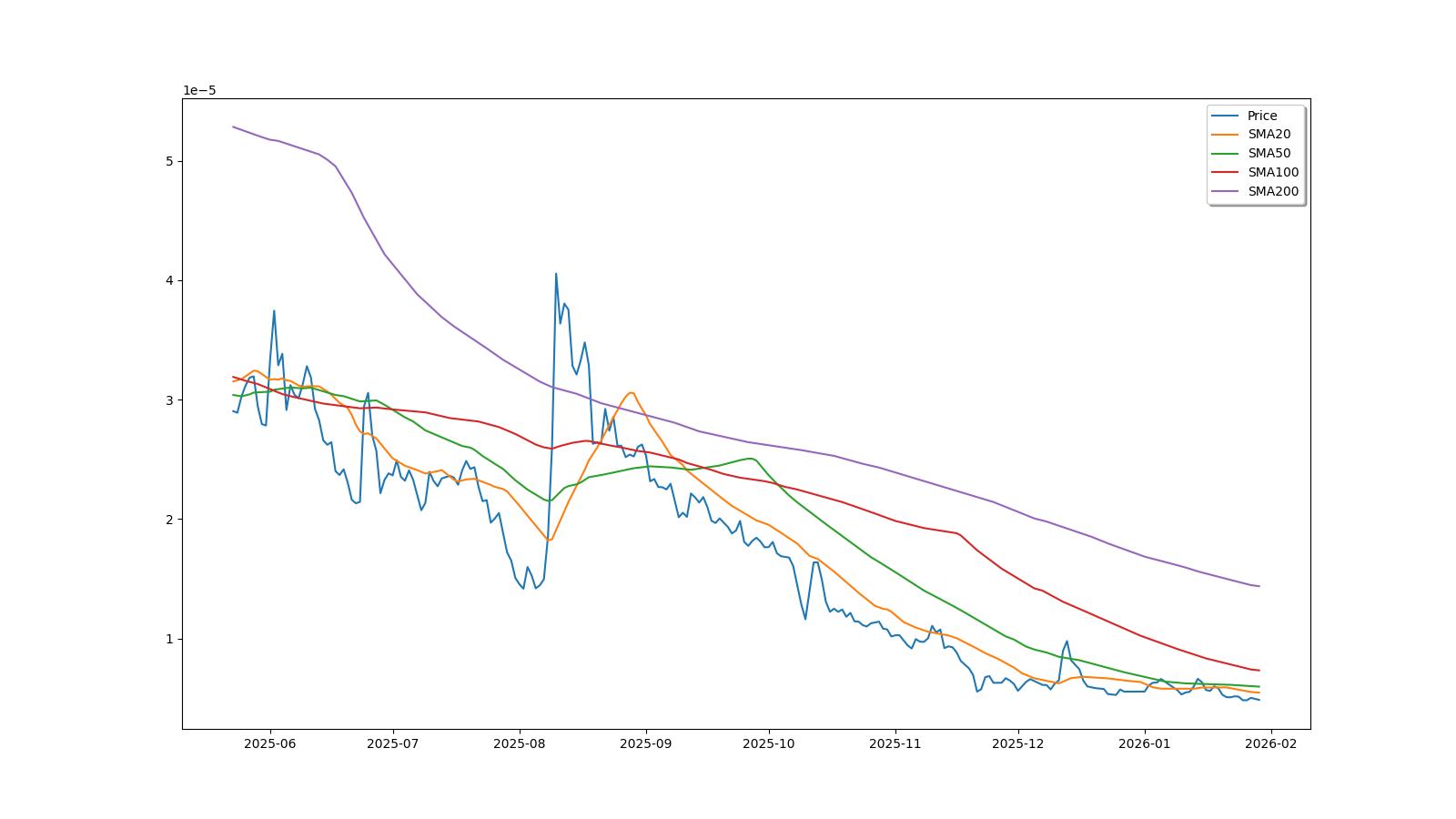 MBD Financials Simple Moving Averages