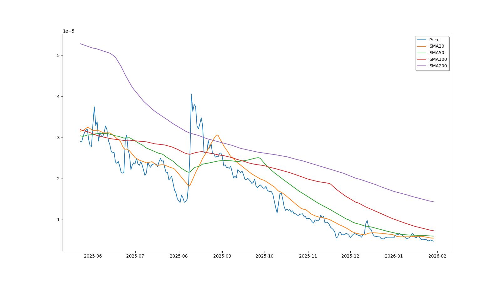 MBD Financials Simple Moving Averages