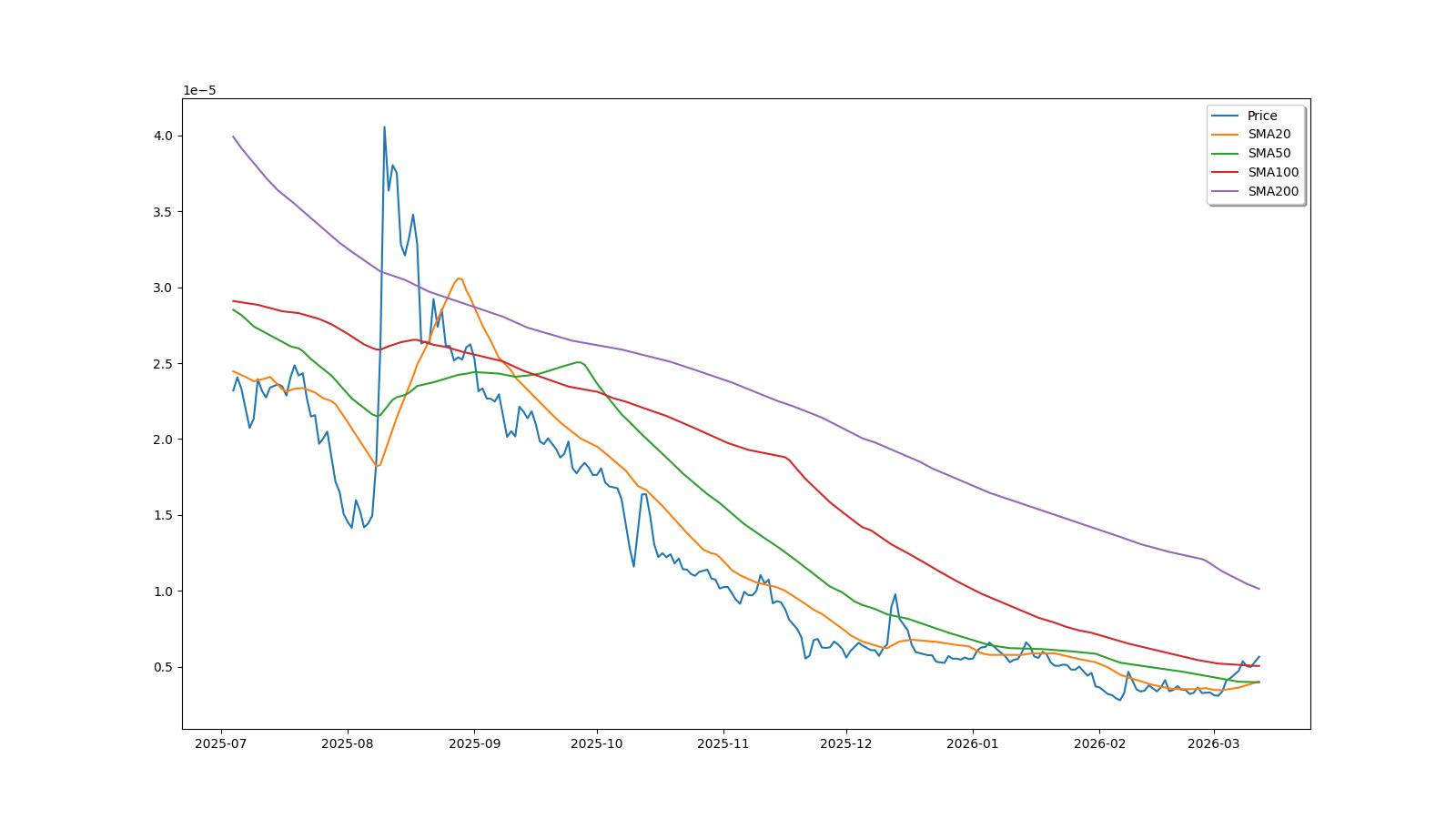 MBD Financials Simple Moving Averages