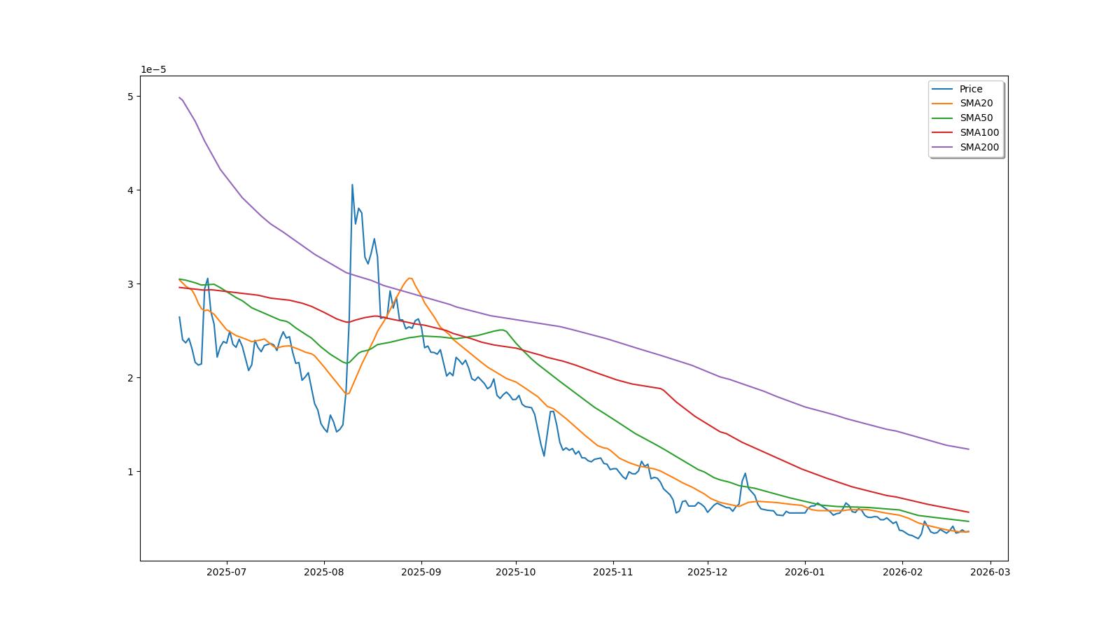 MBD Financials Simple Moving Averages