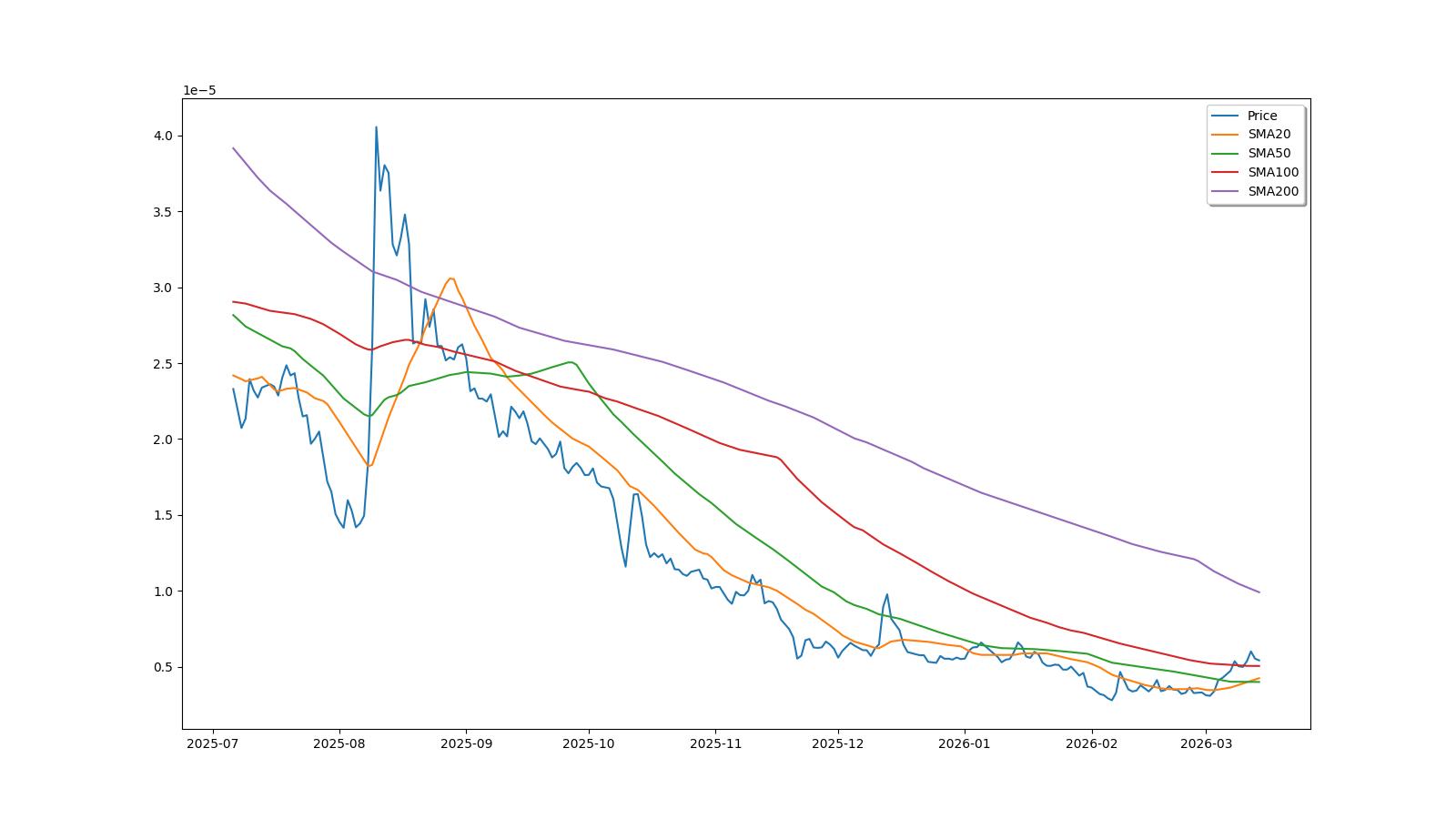MBD Financials Simple Moving Averages