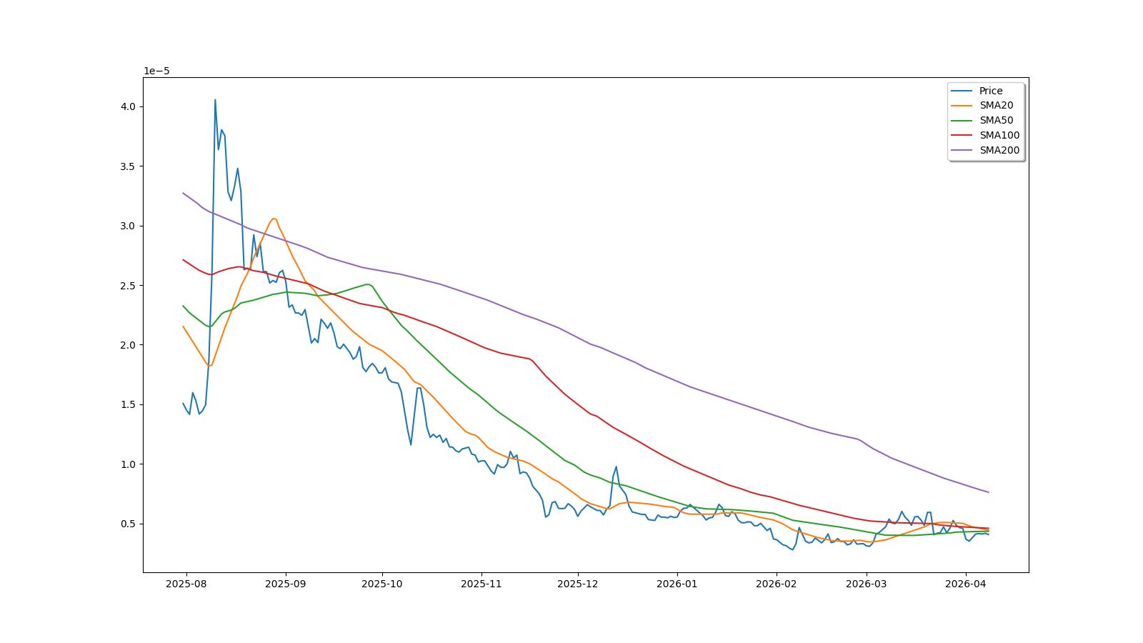 MBD Financials Simple Moving Averages