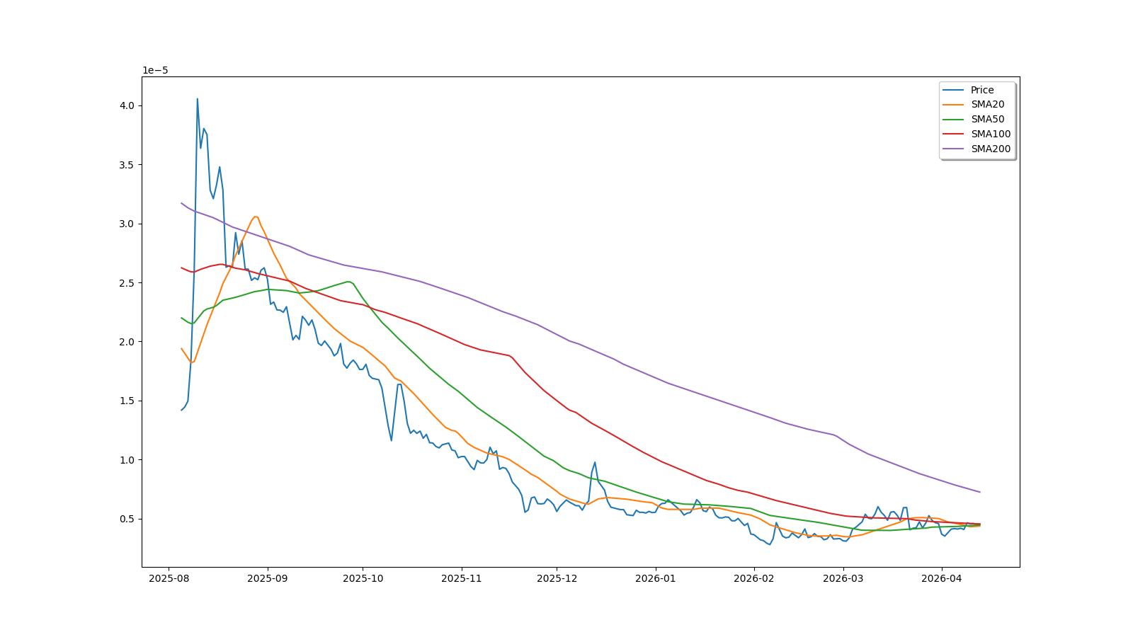 MBD Financials Simple Moving Averages