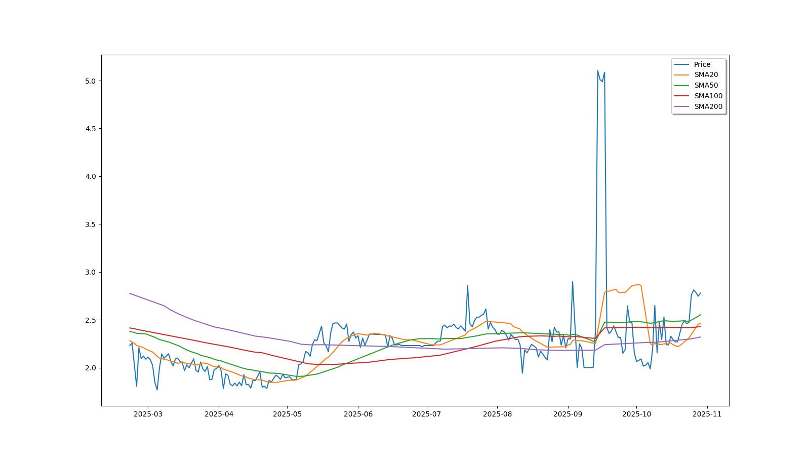 MCDex Simple Moving Averages