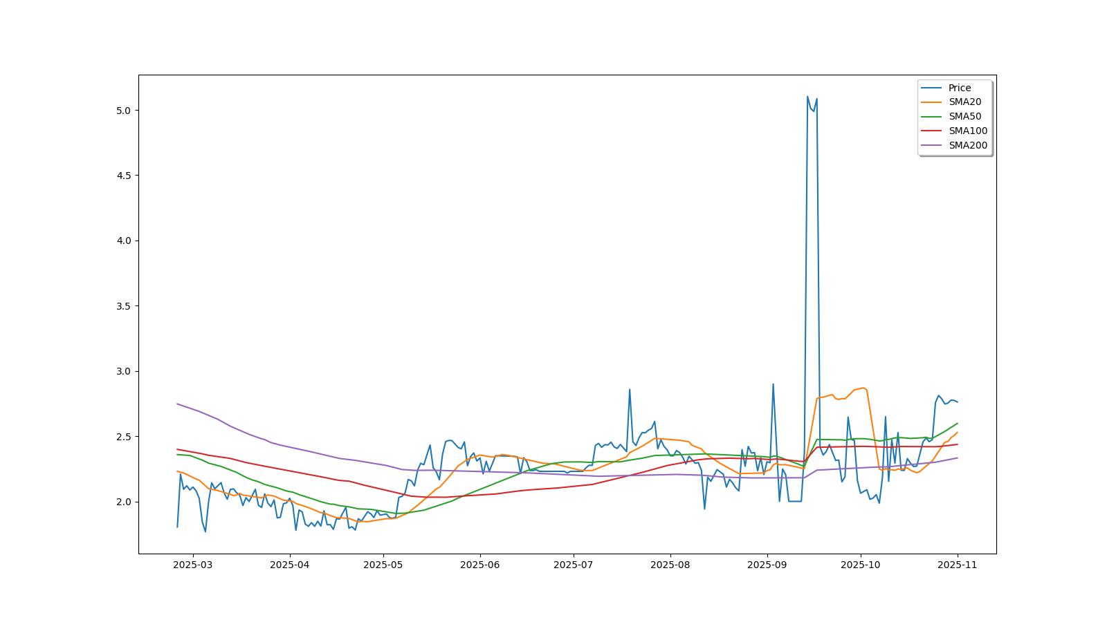MCDEX Simple Moving Averages