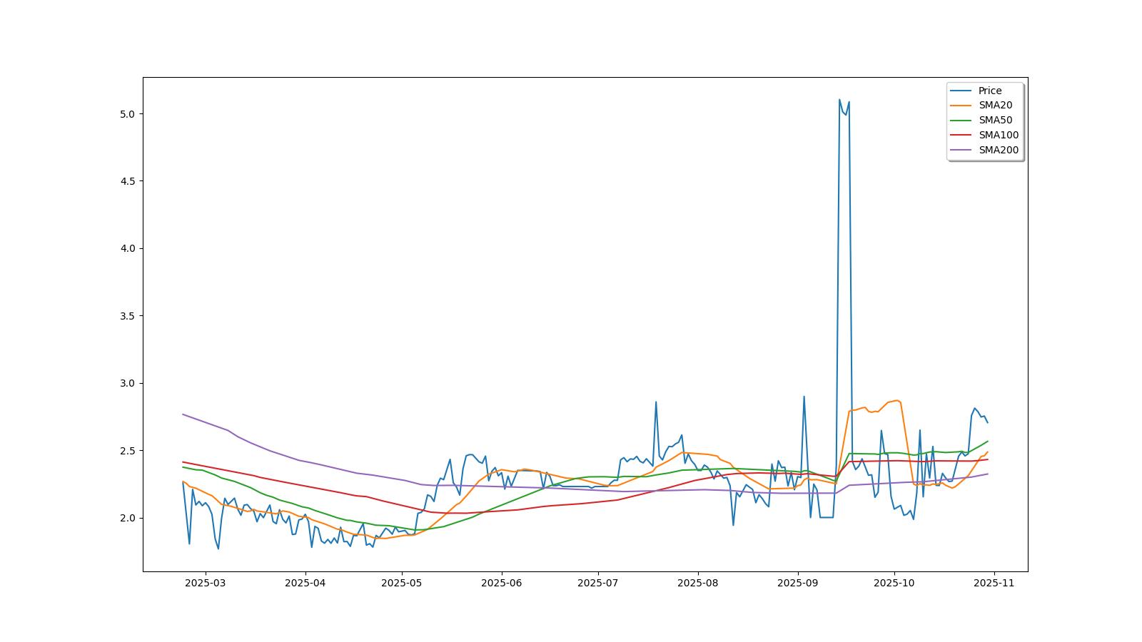 MCDEX Simple Moving Averages