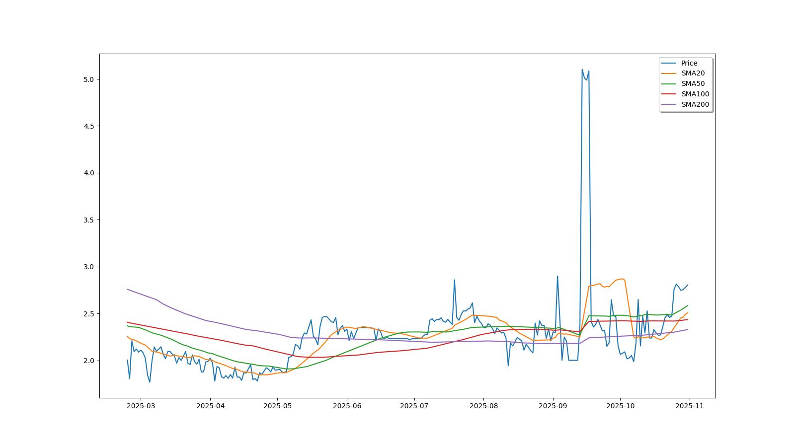 MCDEX Simple Moving Averages